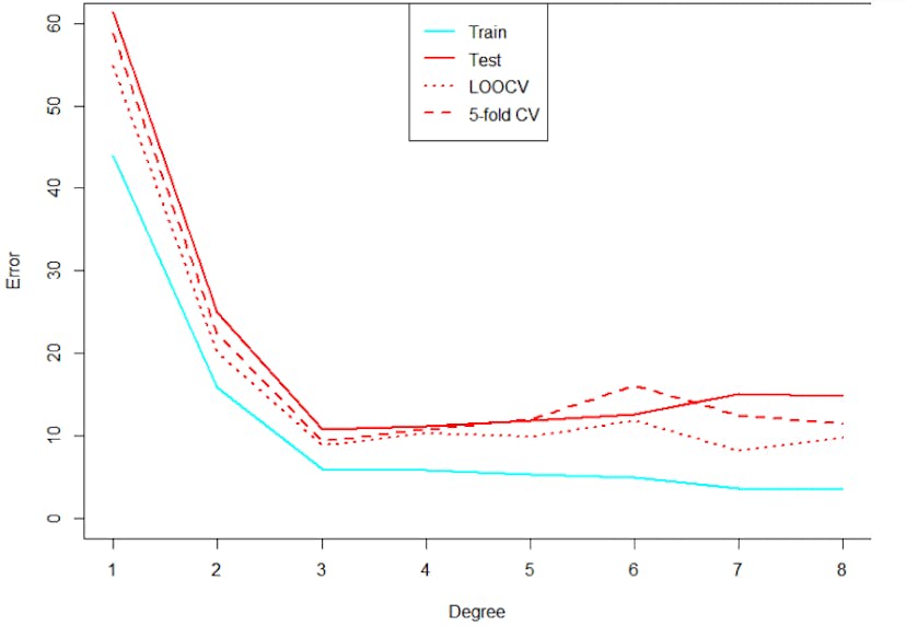 Machine Learning for Hackers: Model Comparison and Selection | HackerNoon