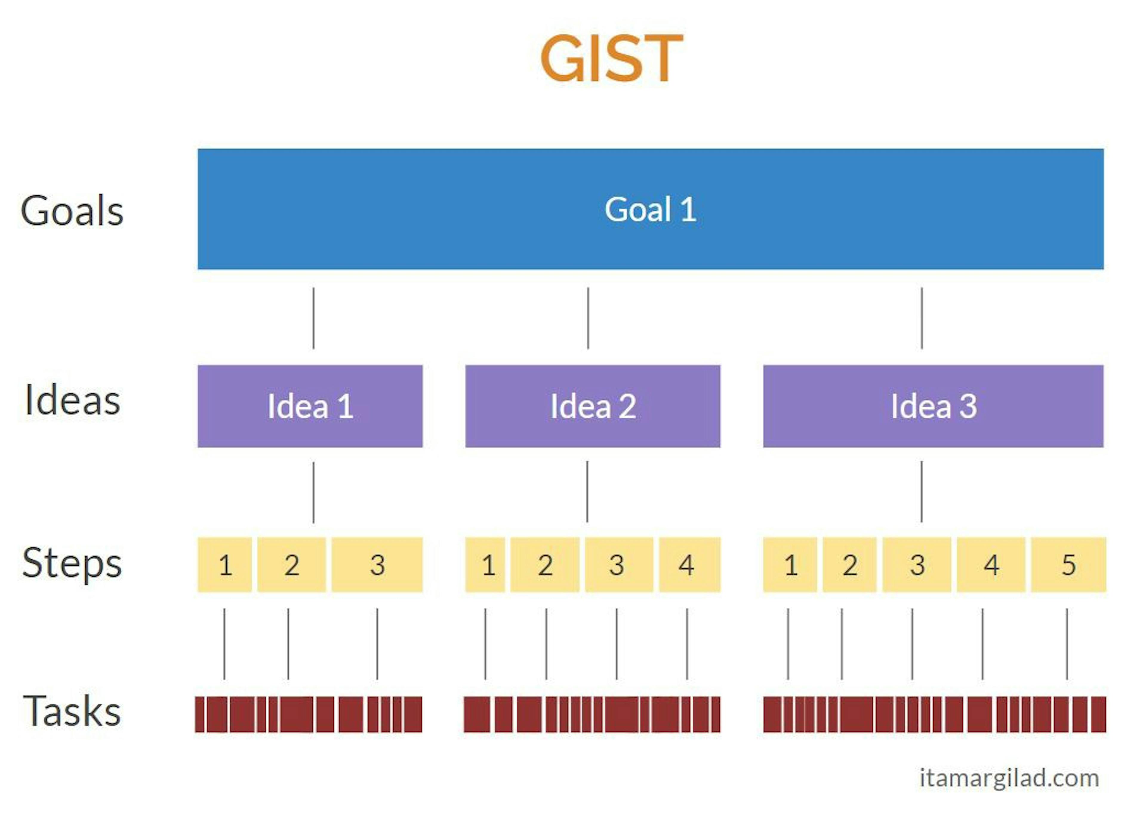 The GIST Board — A New Way to Do Planning and Execution | HackerNoon