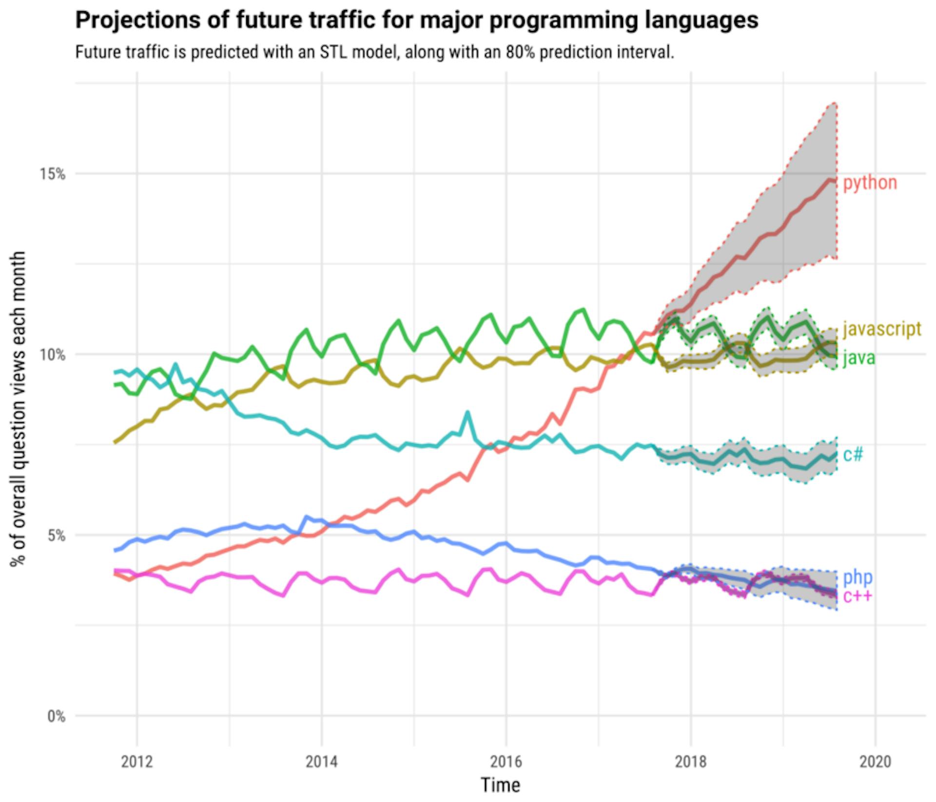 Why is Python Used for Machine Learning? | HackerNoon