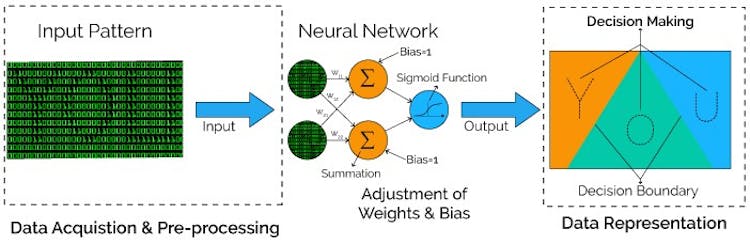 Overview of Artificial Neural Networks and its Applications | HackerNoon