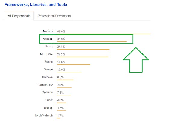 Top 10 Angular Courses, Tutorials, and Books for Web Developers ...