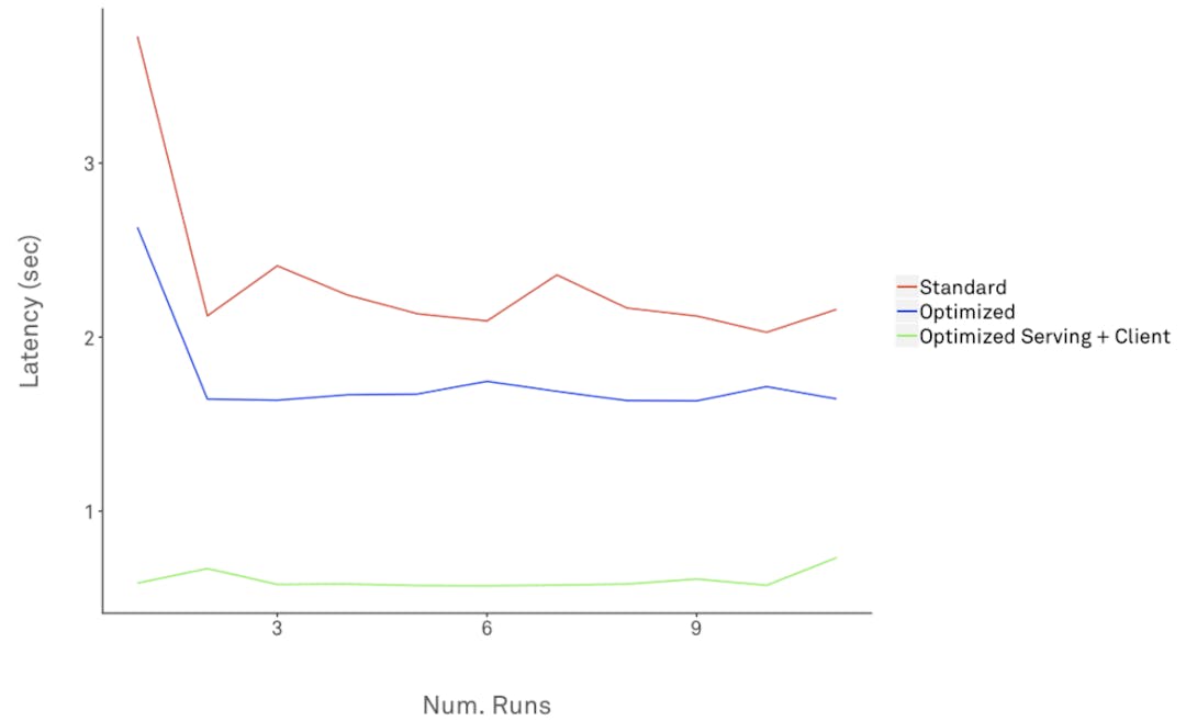 How we improved Tensorflow Serving performance by over 70% | HackerNoon