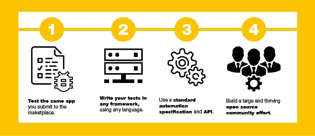 An Introduction to Appium: The Best Open Source Mobile App Automation ...