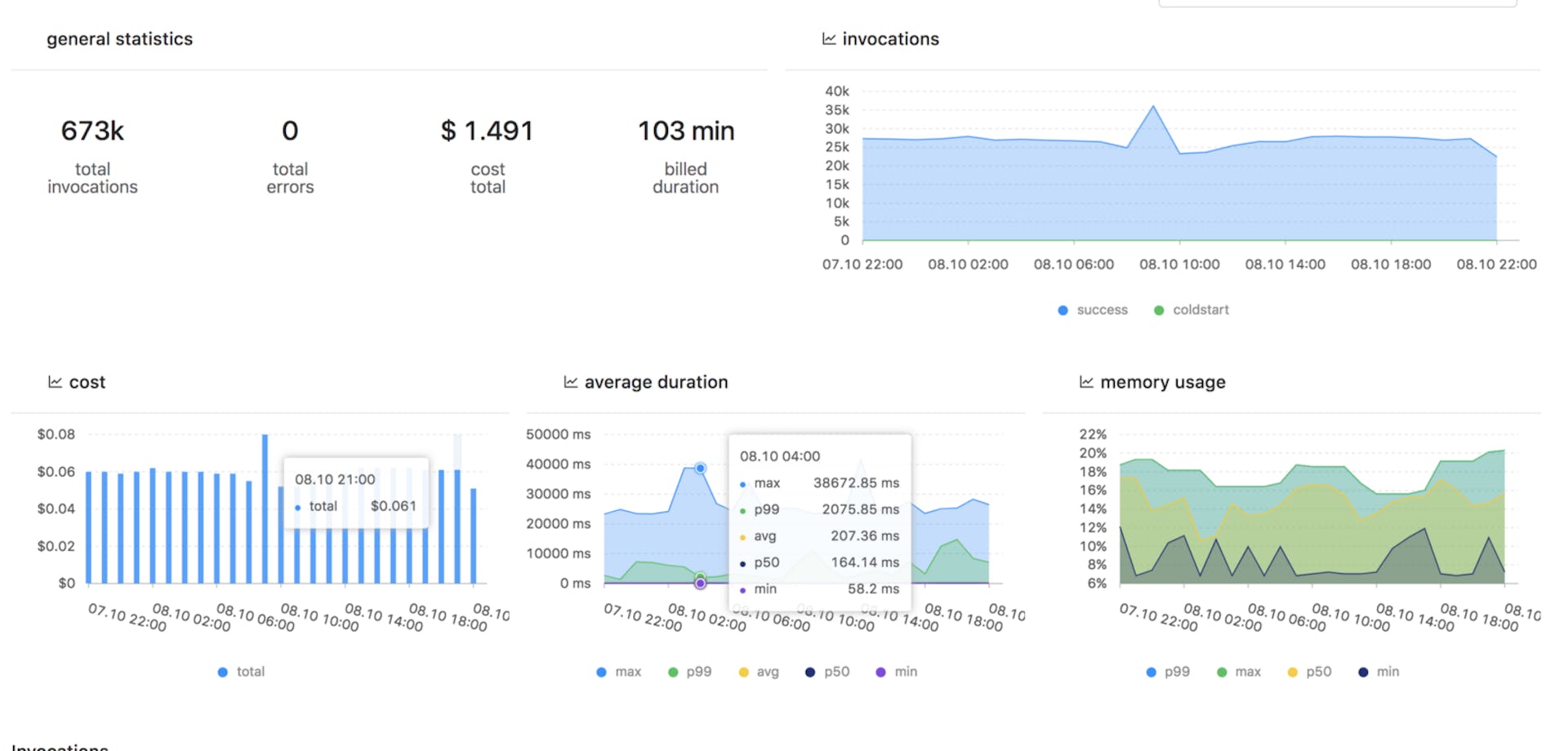 Performance Monitoring for AWS Lambda | HackerNoon