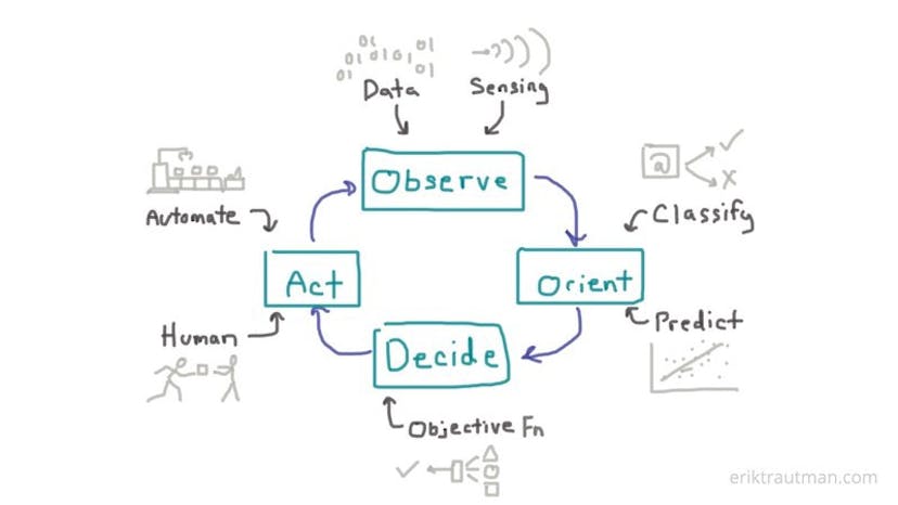 How Artificial Intelligence is Closing the Loop with Better Predictions ...