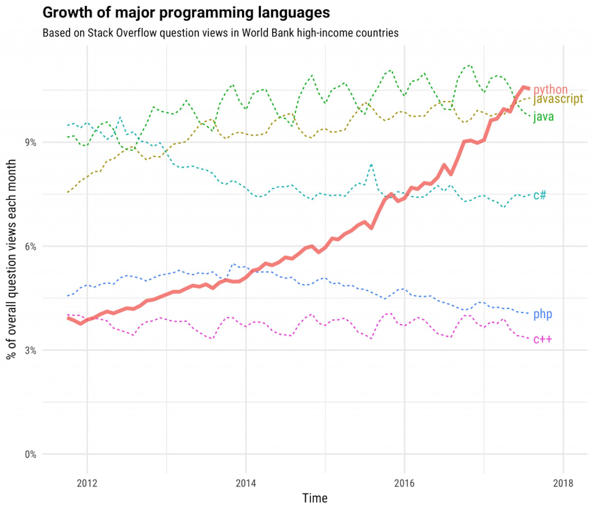 How is Python Different from Other Programming Languages? | HackerNoon