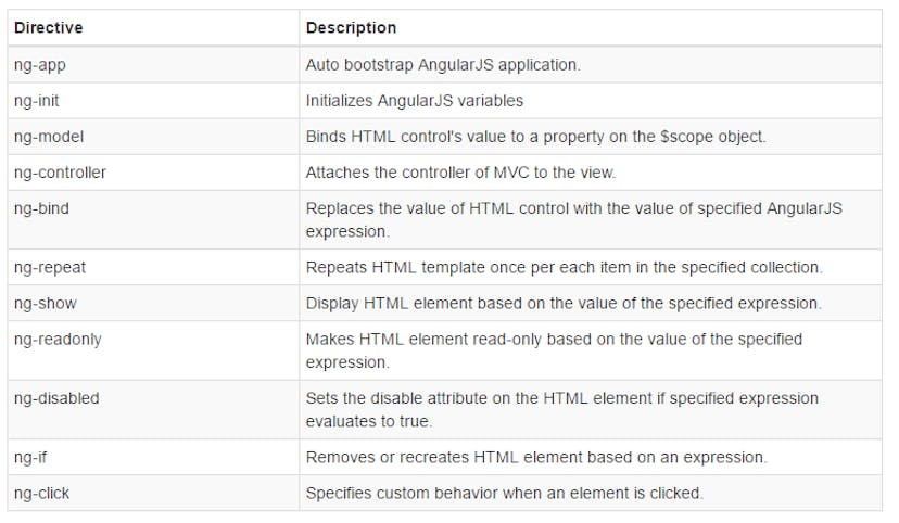 Angularjs — Learning [For Beginners] | HackerNoon