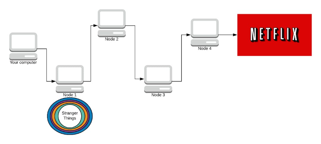 How does Tor actually work? | HackerNoon