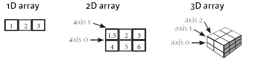 NumPy Tutorial: Array Computing in Python | HackerNoon