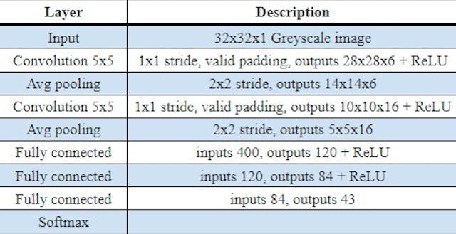 Traffic Sign Recognition using Convolutional Neural Network | HackerNoon