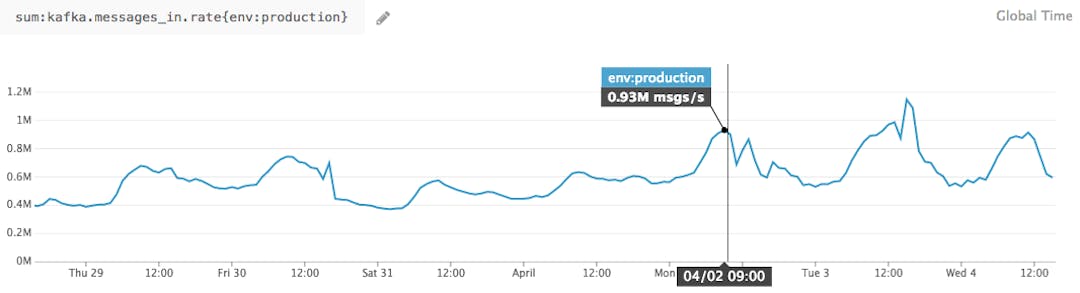 Building a System to Deliver Billions of Daily Events | HackerNoon