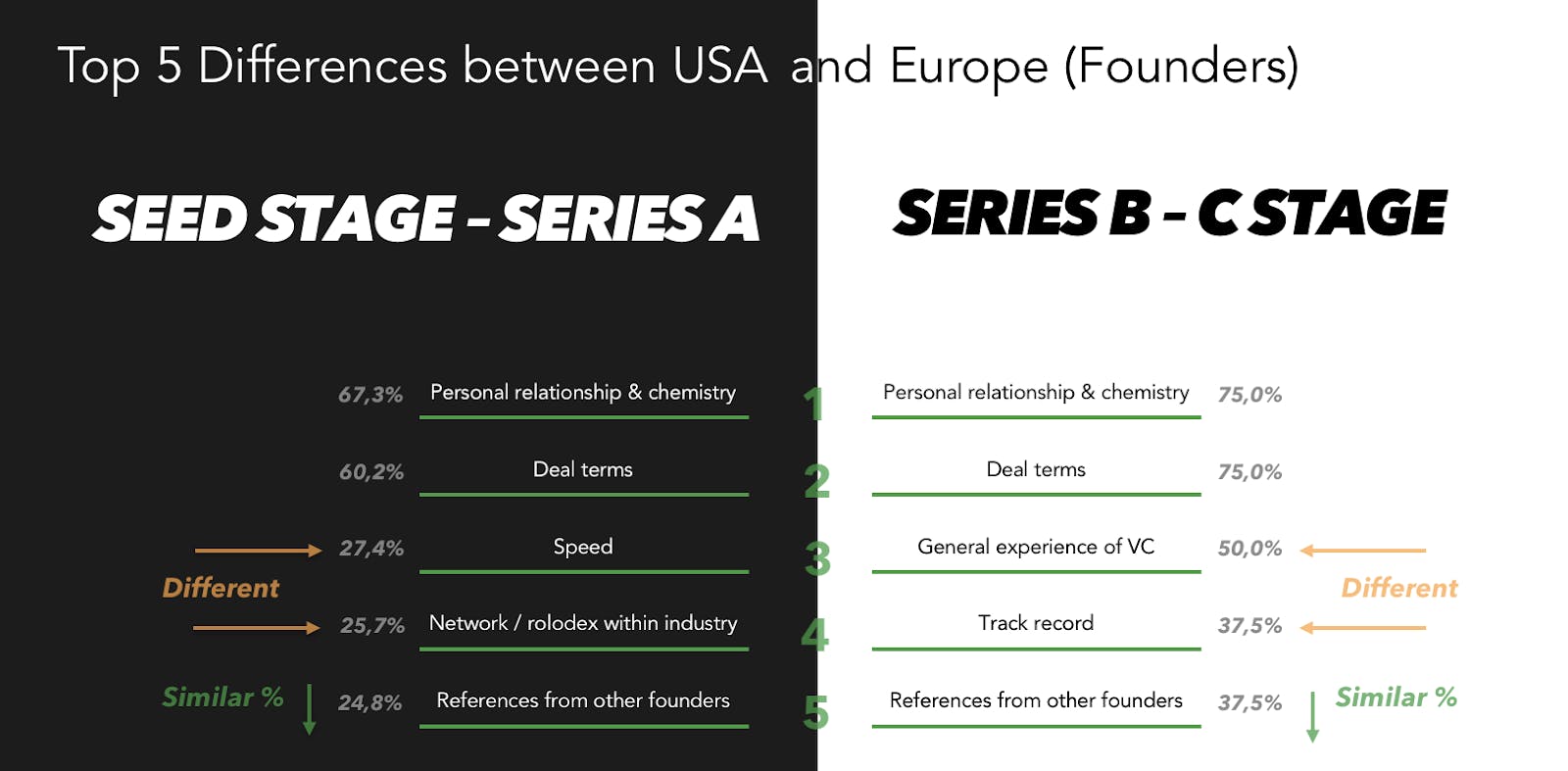 Do VCs really add value? — Founders say sometimes. | HackerNoon