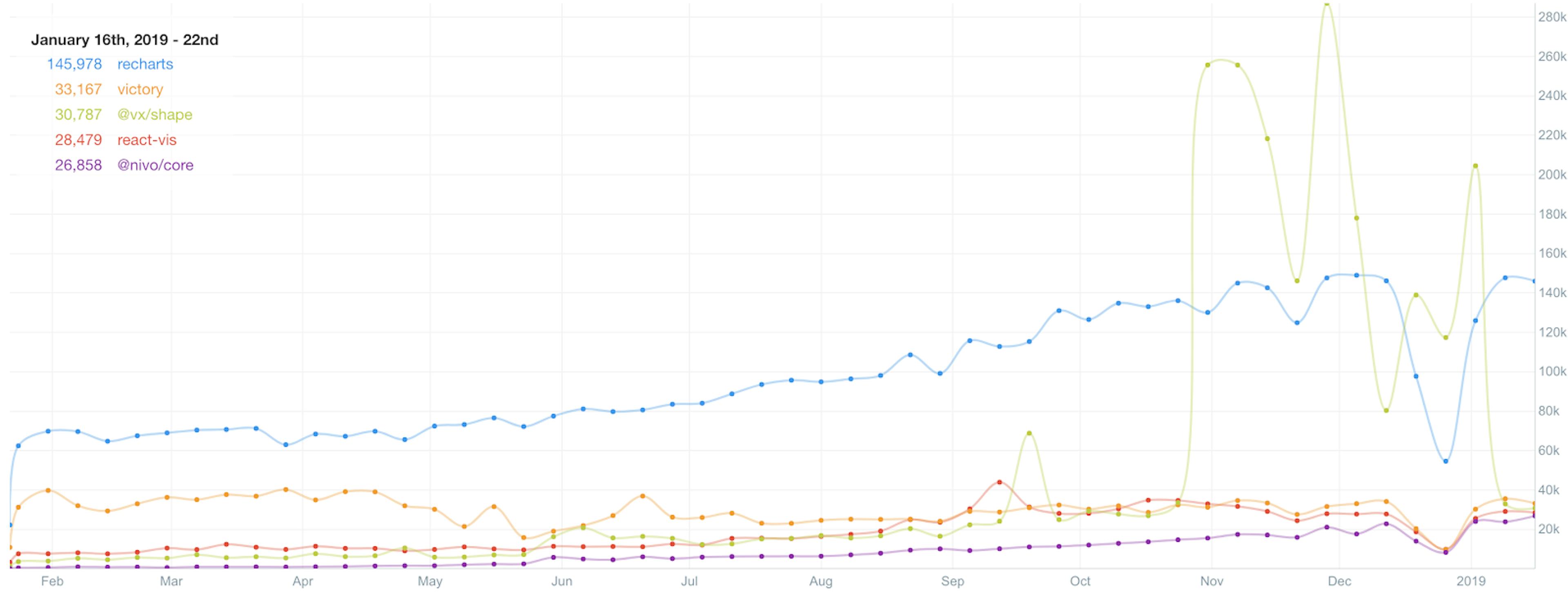 Choosing a data visualization library for React | HackerNoon
