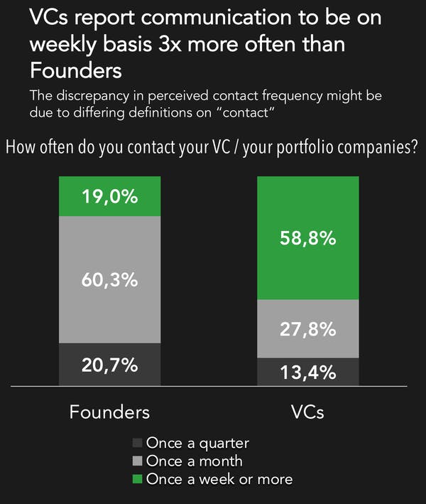 Do VCs really add value? — Founders say sometimes. | HackerNoon