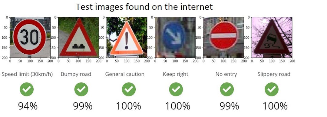 Traffic Sign Recognition using Convolutional Neural Network | HackerNoon