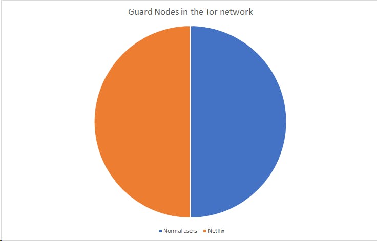 How does Tor actually work? | HackerNoon