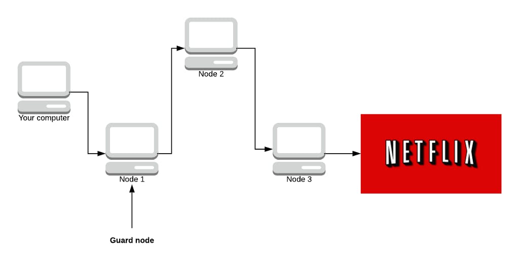How does Tor actually work? | HackerNoon