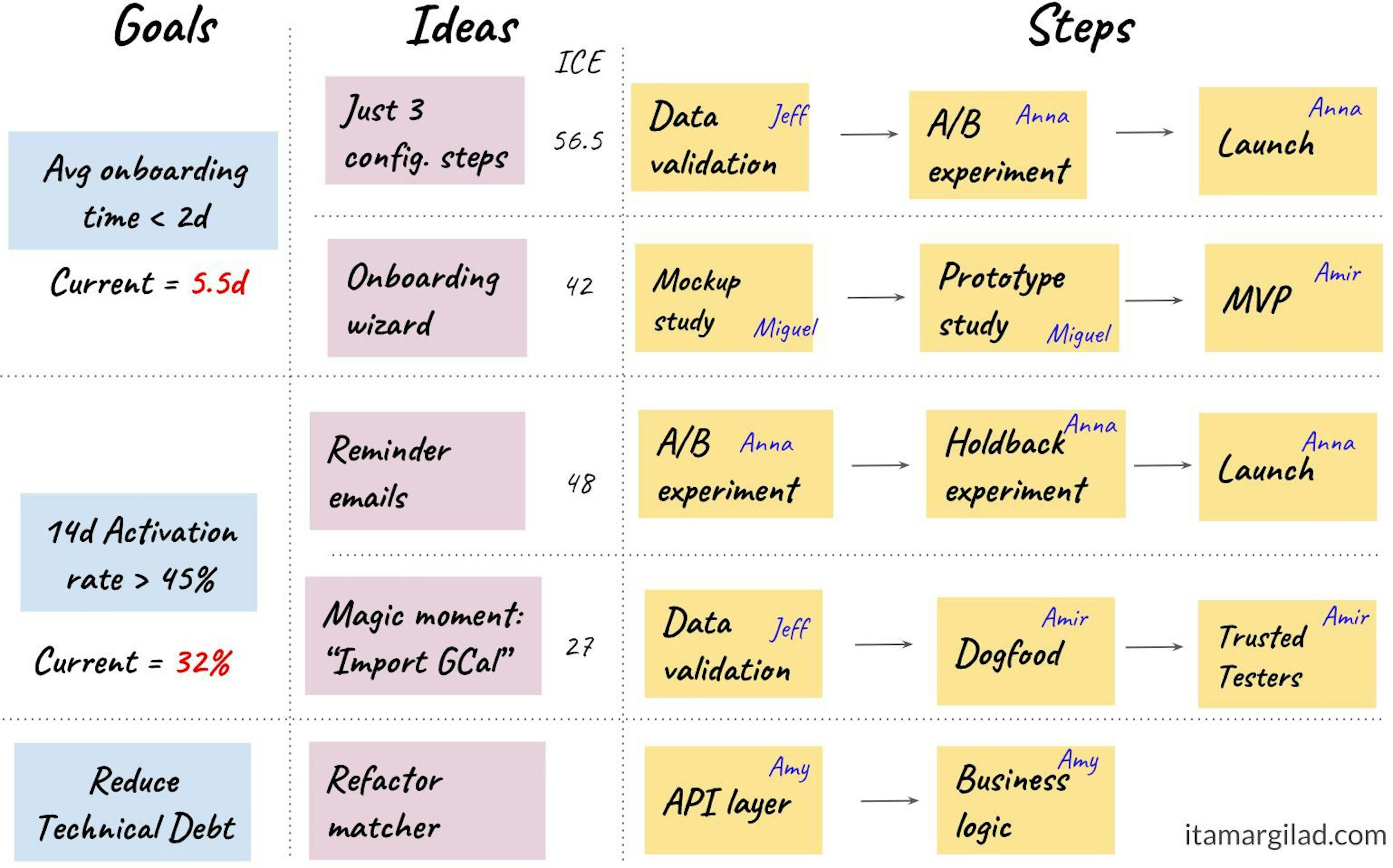 The GIST Board — A New Way to Do Planning and Execution | HackerNoon