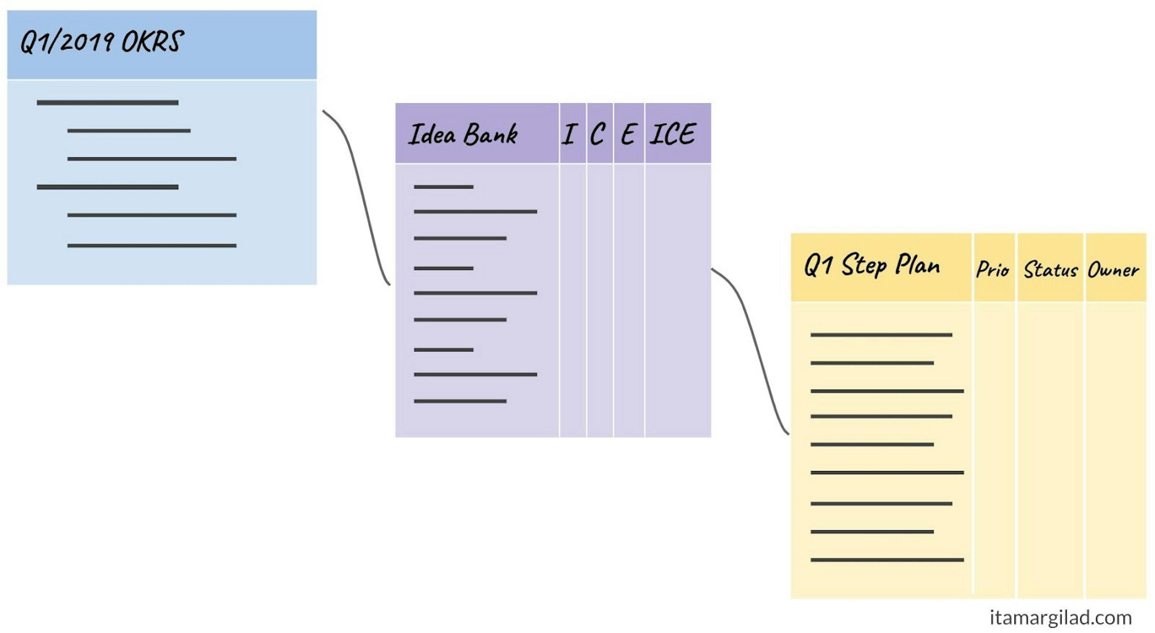The GIST Board — A New Way to Do Planning and Execution | HackerNoon
