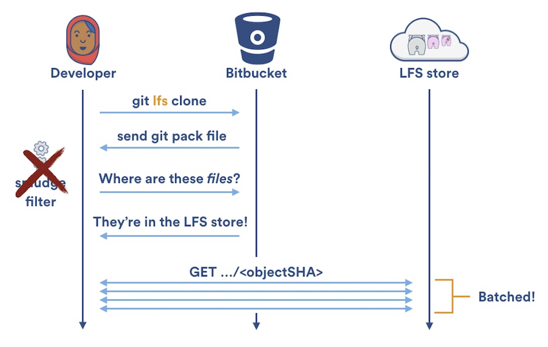 Git in 2016 | HackerNoon