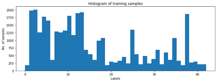 Traffic Sign Recognition using Convolutional Neural Network | HackerNoon