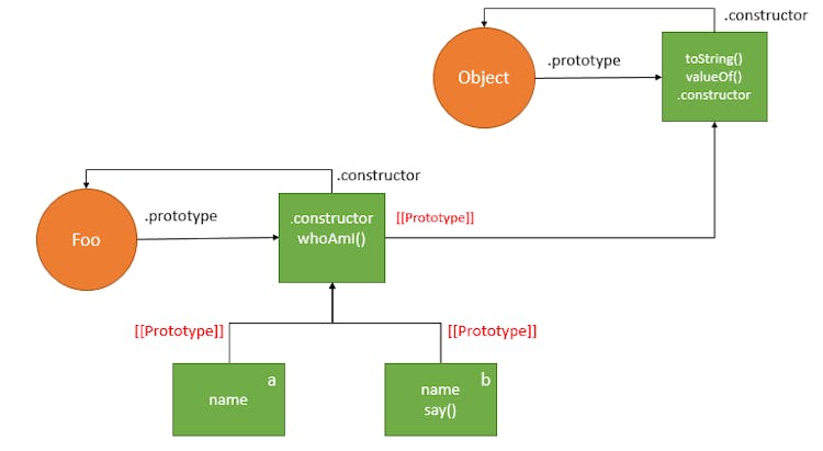Javascript inheritance behind the scene __proto__, [[prototype]] and prototype | HackerNoon