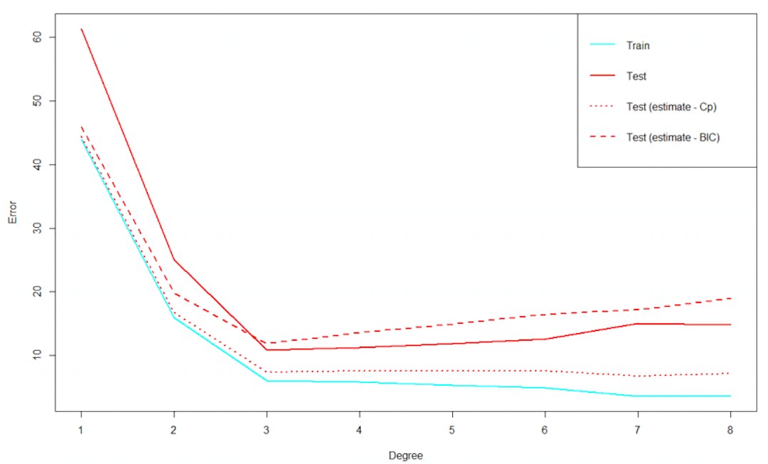 Machine Learning for Hackers: Model Comparison and Selection | HackerNoon