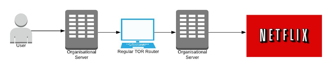 How does Tor actually work? | HackerNoon