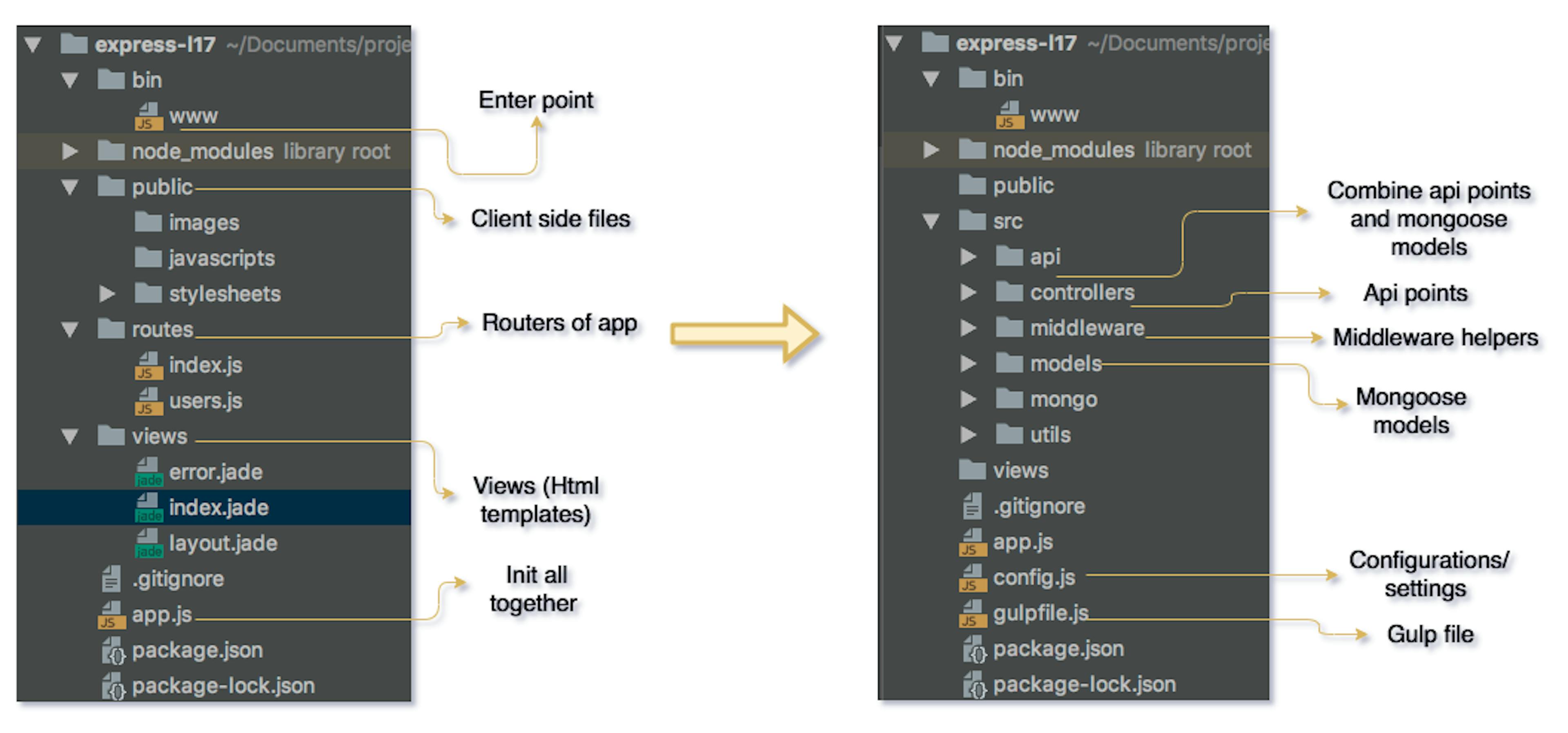 How To Develop A Boilerplate For Api With Nodejs Express And Mongodb Hackernoon 0139