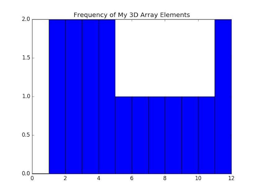 NumPy Tutorial: Array Computing in Python | HackerNoon