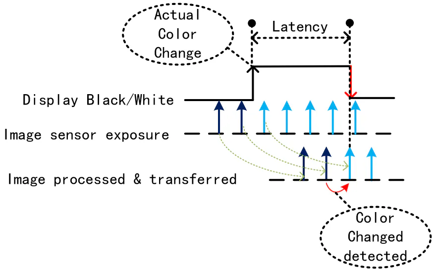 How to measure the latency of a WebCam with OpenCV | HackerNoon