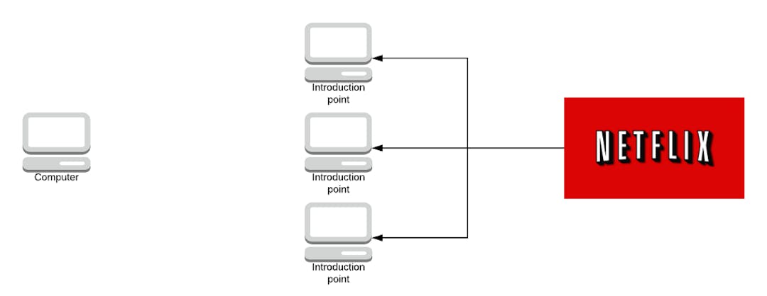 How does Tor actually work? | HackerNoon
