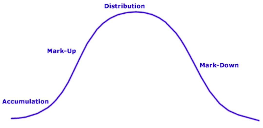 Understanding The Cryptocurrency Market Cycle | HackerNoon