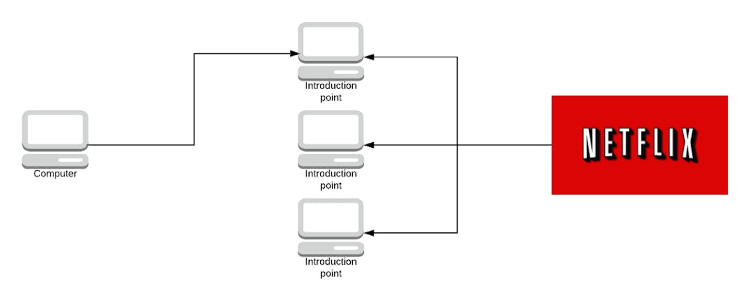 How does Tor actually work? | HackerNoon