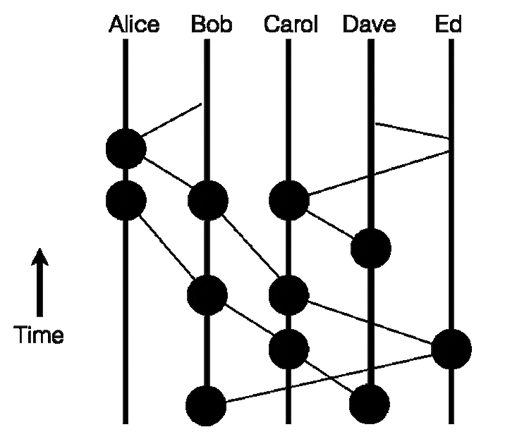 ConsensusPedia: An Encyclopedia of 30+ Consensus Algorithms | HackerNoon