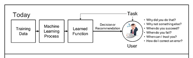 What Is Explainable AI? How Does It Affect Your Job? | HackerNoon