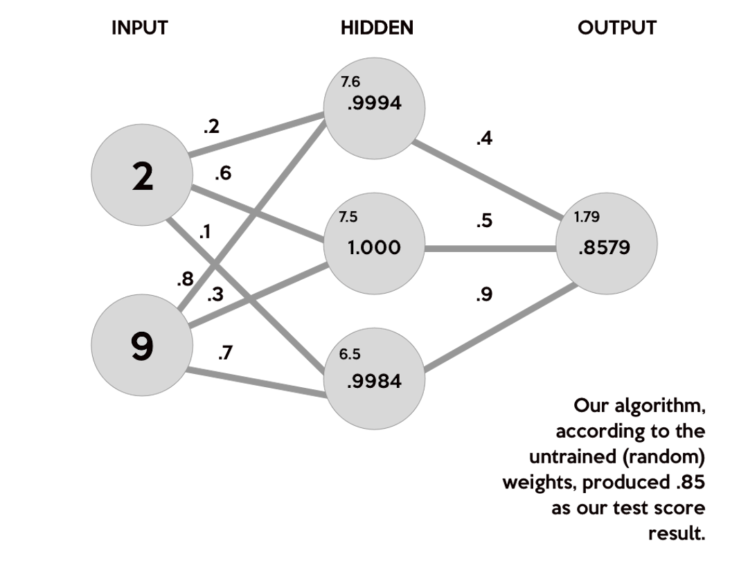 Build a flexible Neural Network with Backpropagation in Python | HackerNoon