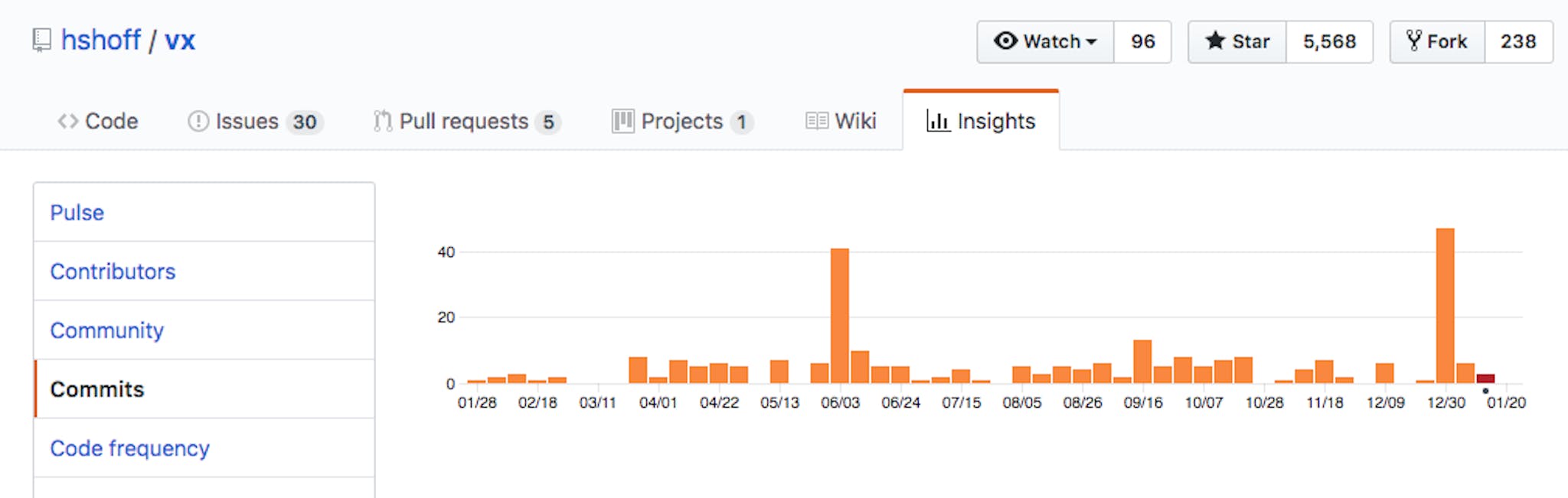 Choosing a data visualization library for React | HackerNoon