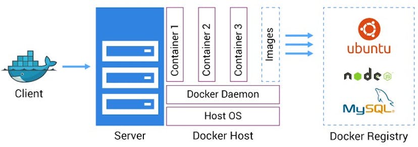 Docker Overview — A Complete Guide | HackerNoon
