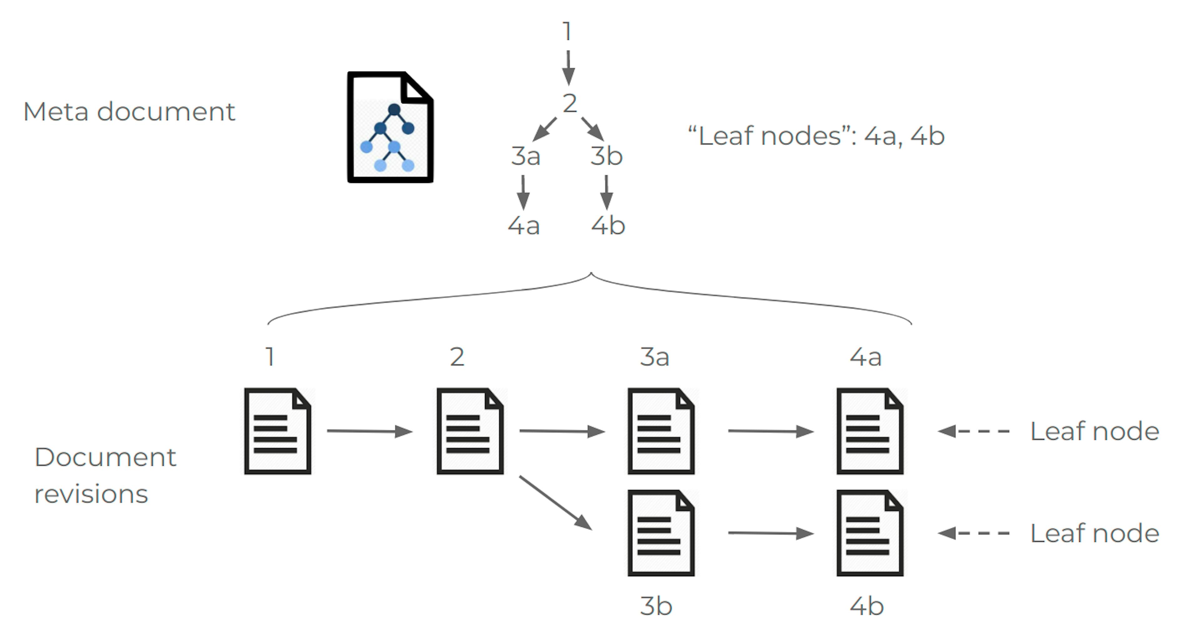 turtleDB: A JavaScript Framework for building offline-first, collaborative web apps | HackerNoon