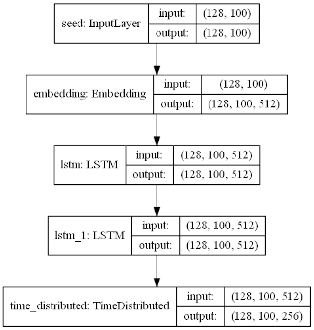 How to use Keras sparse_categorical_crossentropy | HackerNoon