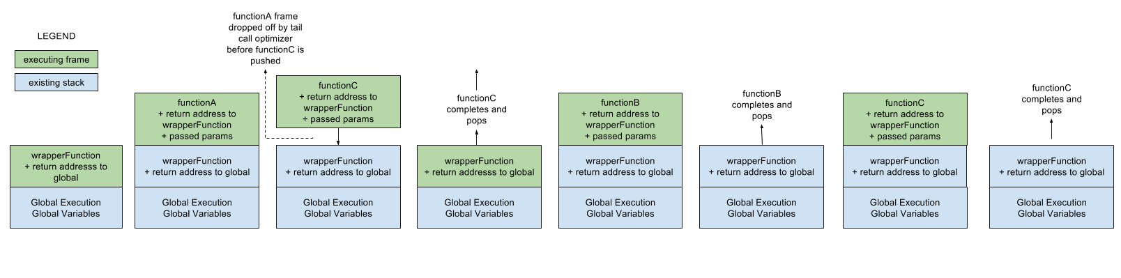 Tail Call Optimization Tco In Javascript Hackernoon