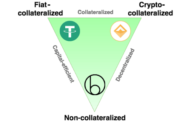 Stablecoins: designing a price-stable cryptocurrency | HackerNoon