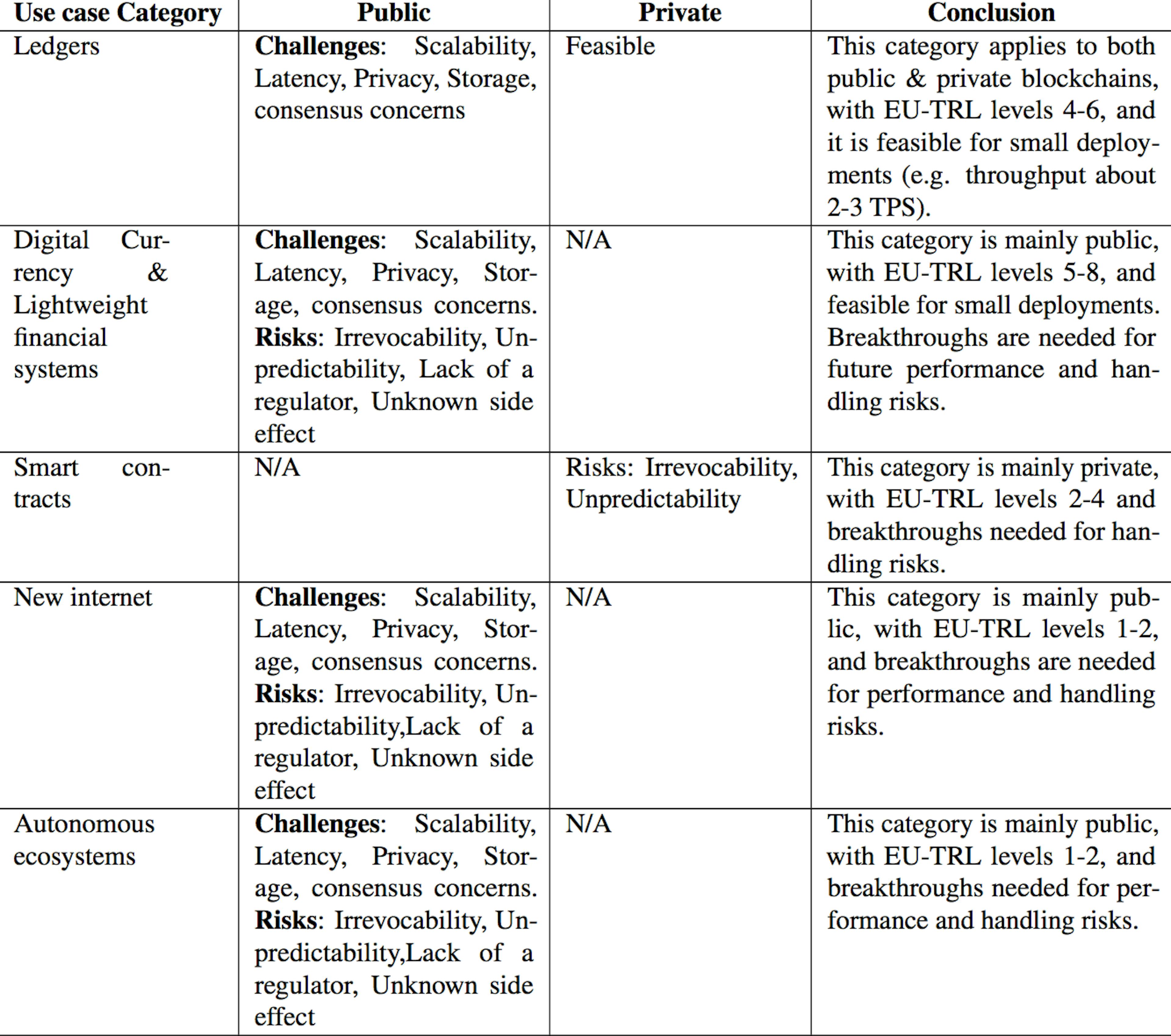 Blockchain Future: Separating Feasibilites, Hopes, and Moonshots ...