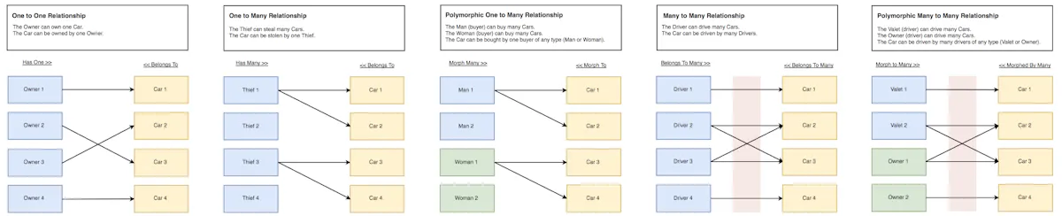 Eloquent Relationships Cheat Sheet | HackerNoon
