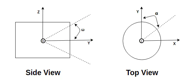 LiDAR Basics: The Coordinate System | HackerNoon