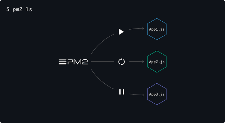 Running PM2 & Node.js in Production Environments | HackerNoon
