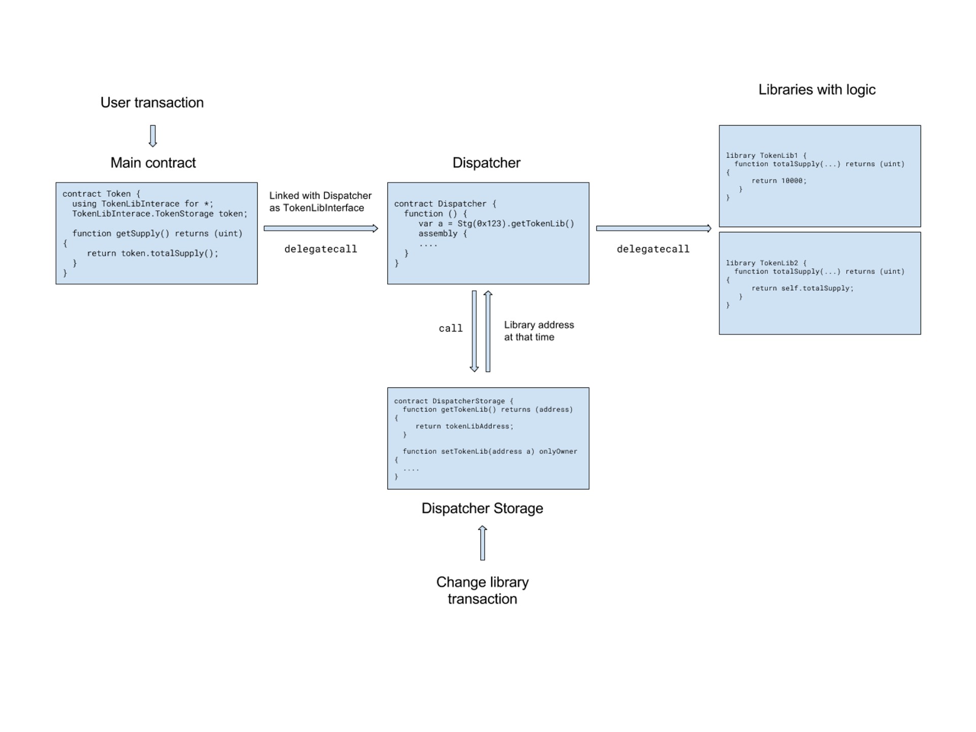 How to Write Upgradable (Versioned) Smart Contracts in Solidity? | HackerNoon