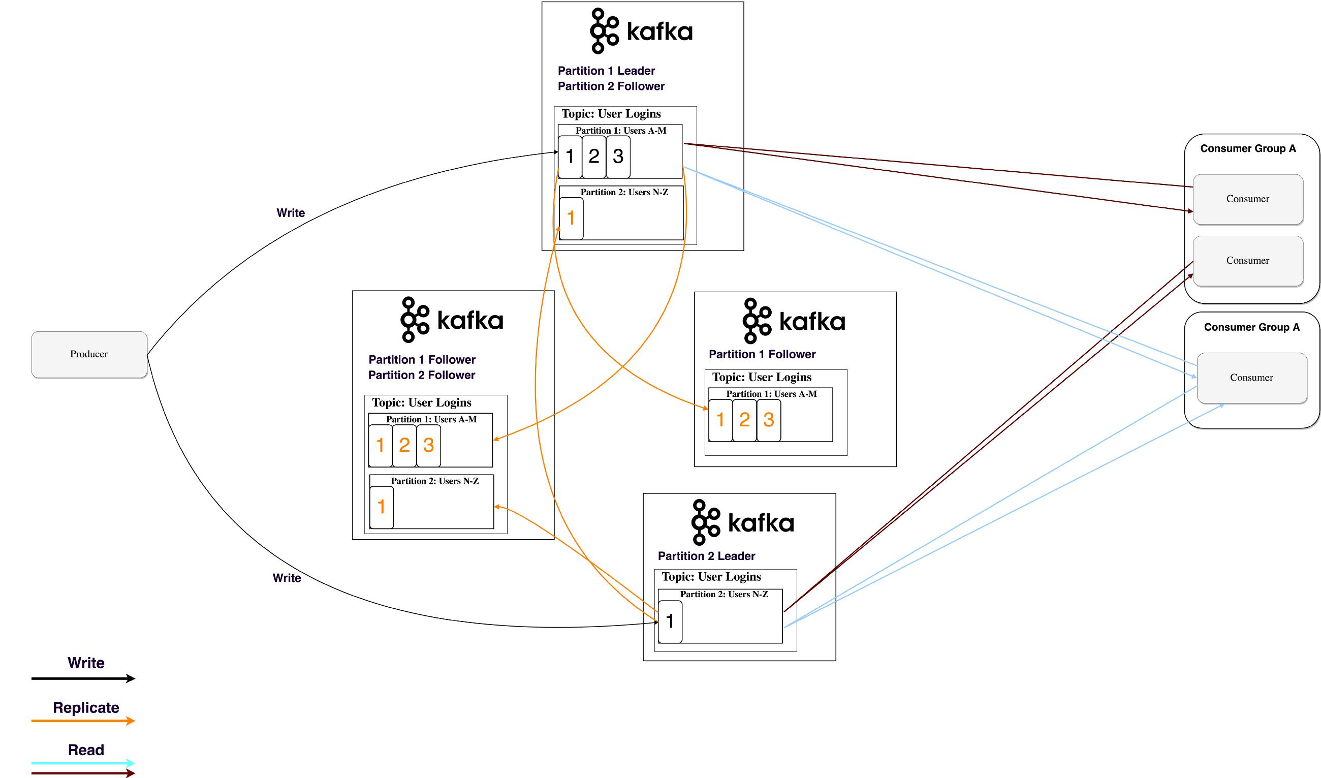 Thorough Introduction to Apache Kafka™ | HackerNoon