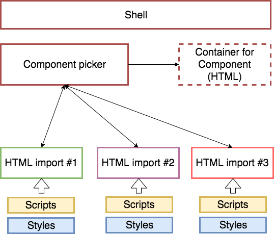 Front End Microservices With Web Components Hackernoon 3156